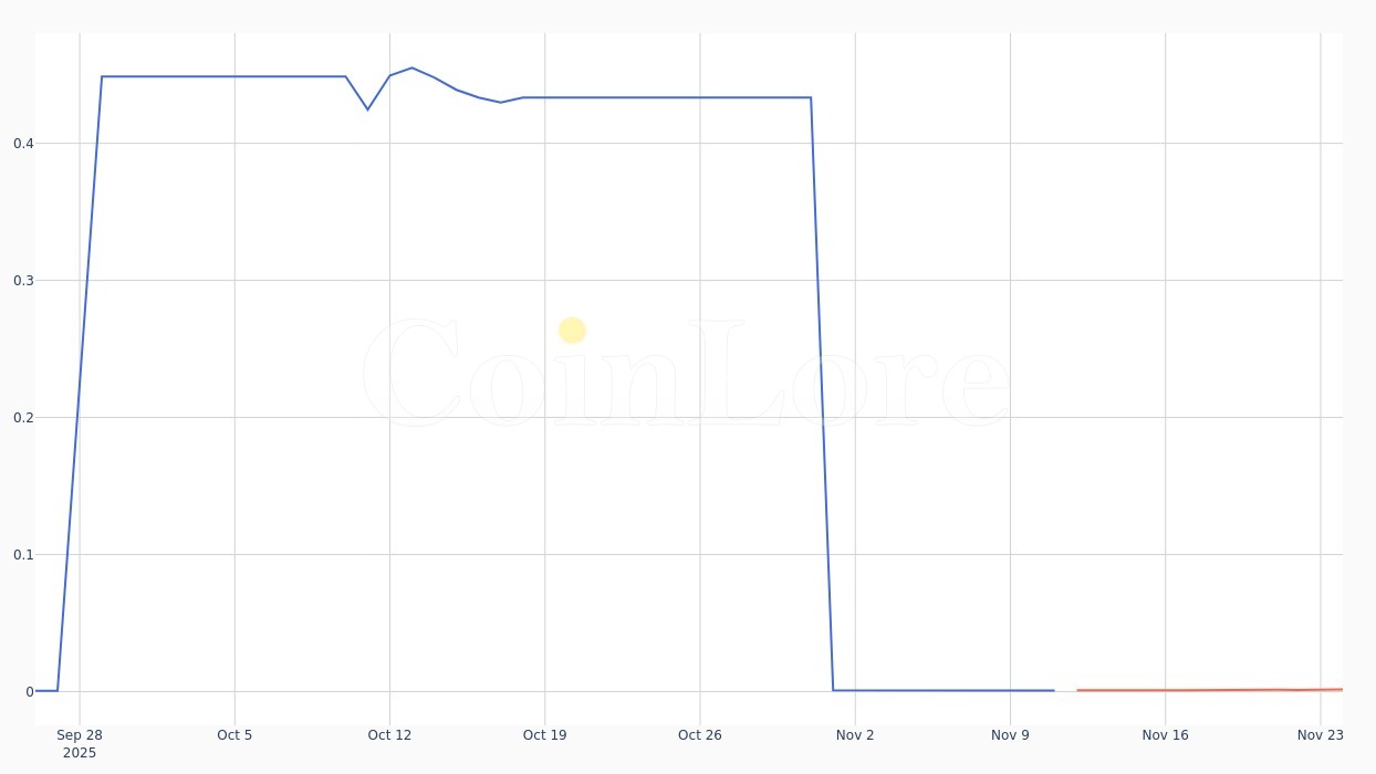 GuildFi short-term price prediction
