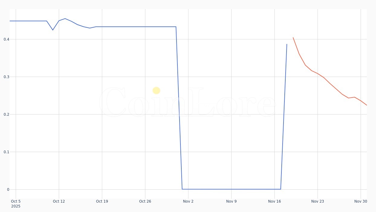 GuildFi short-term price prediction