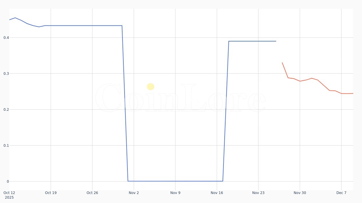 GuildFi short-term price prediction