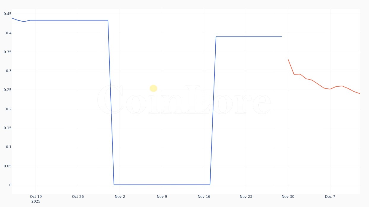 GuildFi short-term price prediction