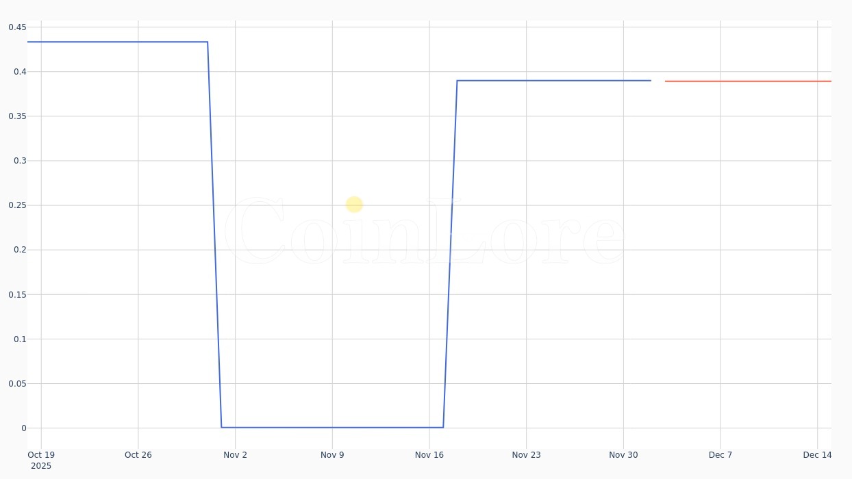 GuildFi short-term price prediction