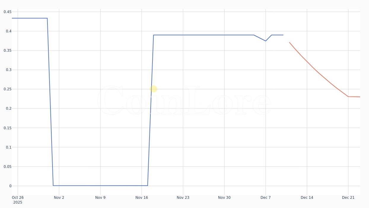 GuildFi short-term price prediction
