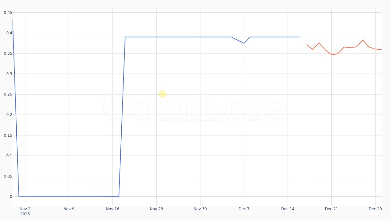 GuildFi kısa vadeli fiyat tahmini