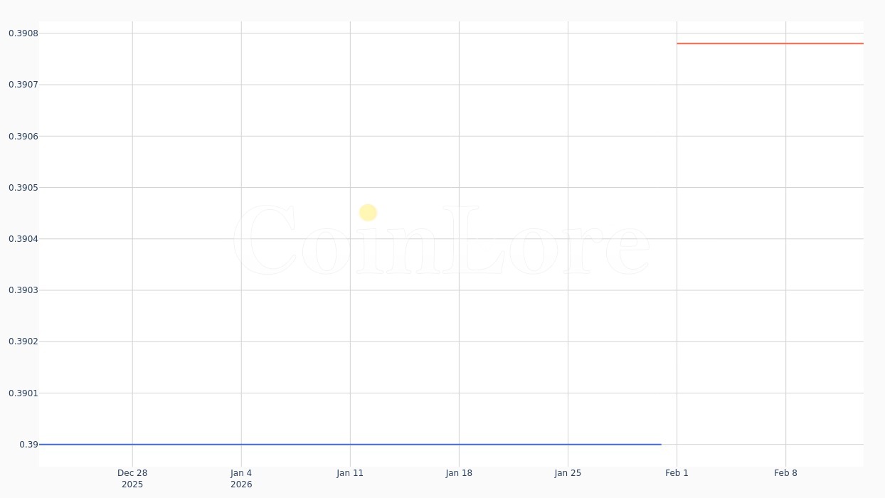 Predicción del precio a corto plazo de GuildFi