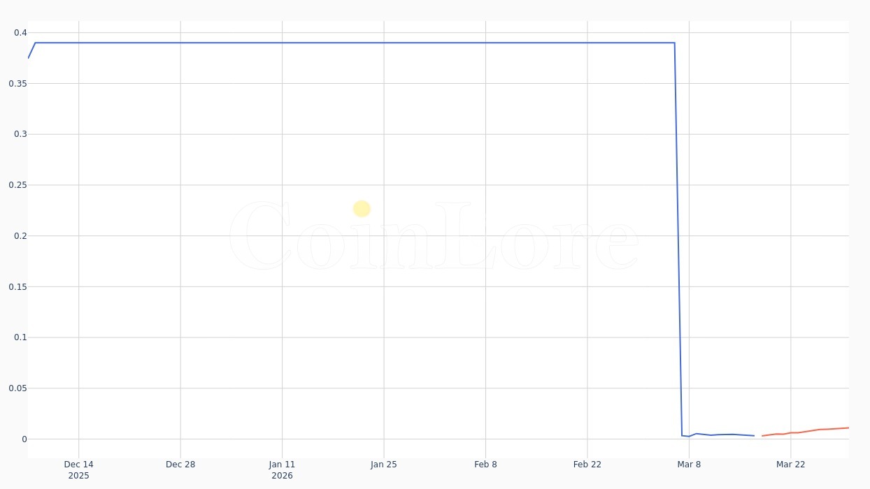 Predicción del precio a corto plazo de GuildFi