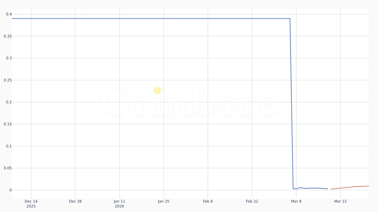 GuildFi краткосрочный прогноз курса
