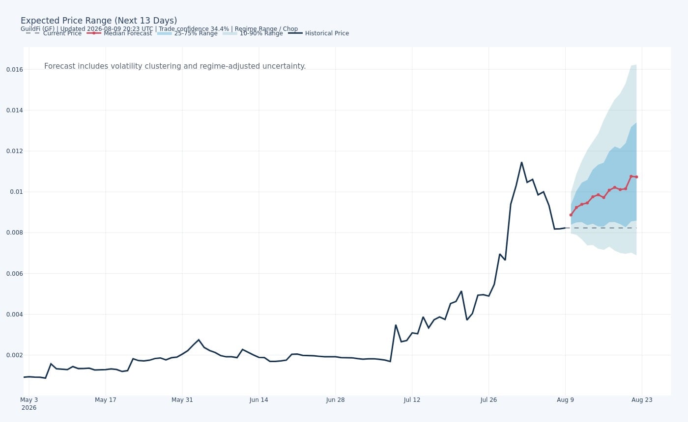 GuildFi price forecast next 13 days with confidence range and prediction bands