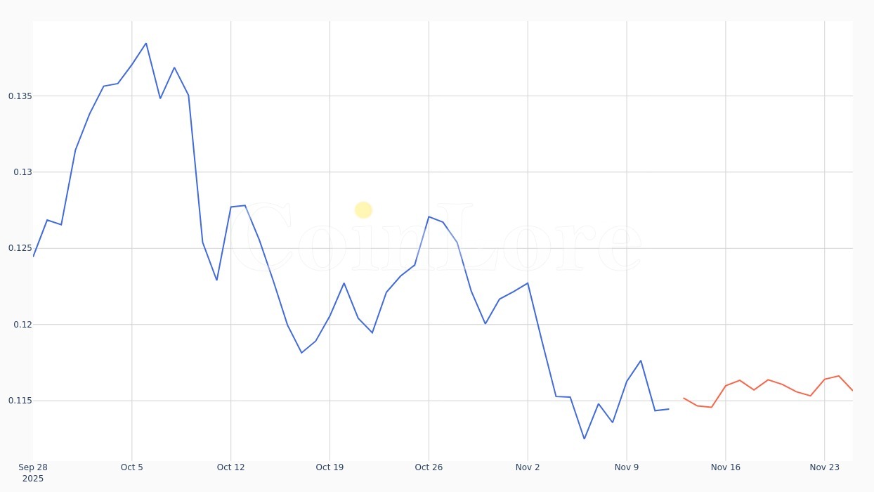 Gulden short-term price prediction