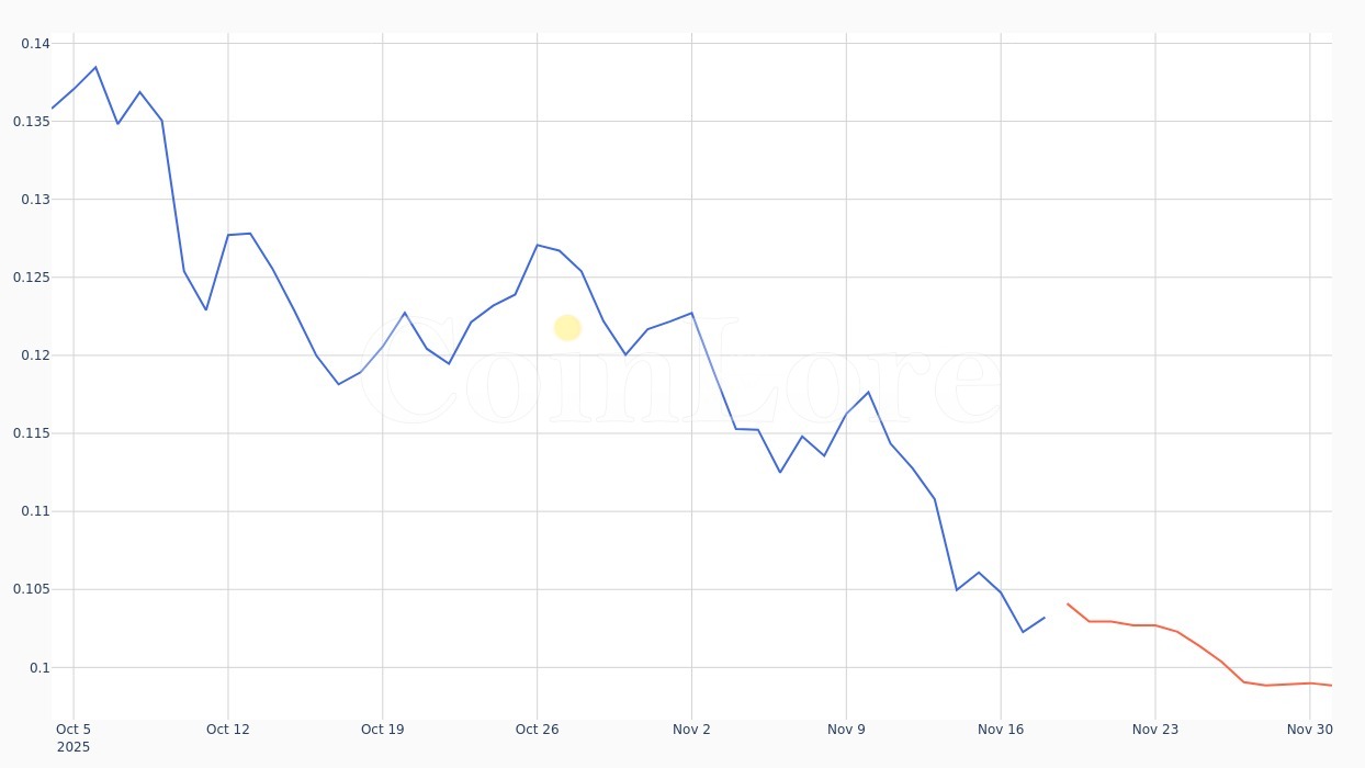 Gulden short-term price prediction
