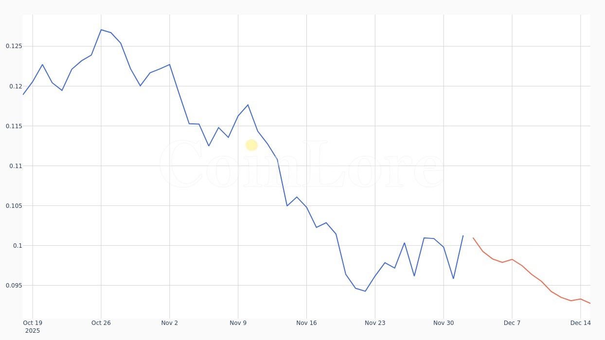 Gulden short-term price prediction