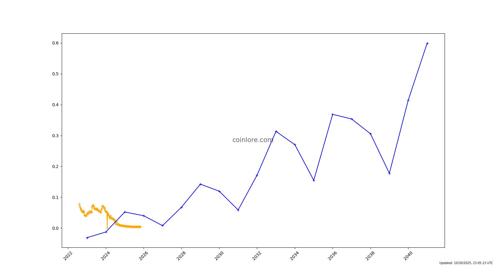Predicción del precio de GulfCoin a largo plazo