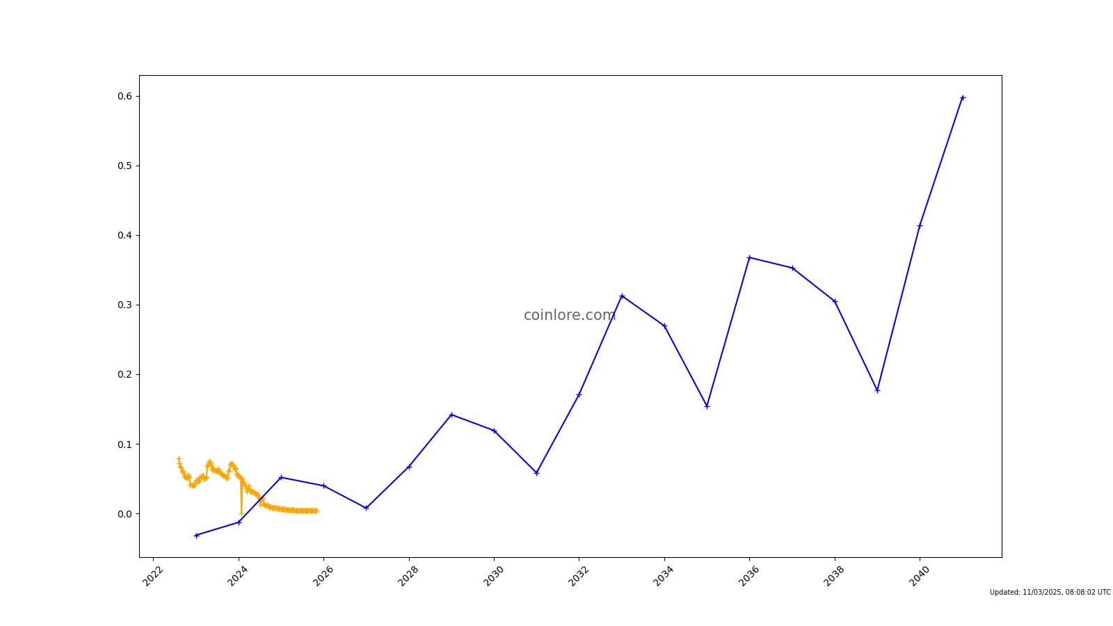 GulfCoin долгосрочные прогноз курса