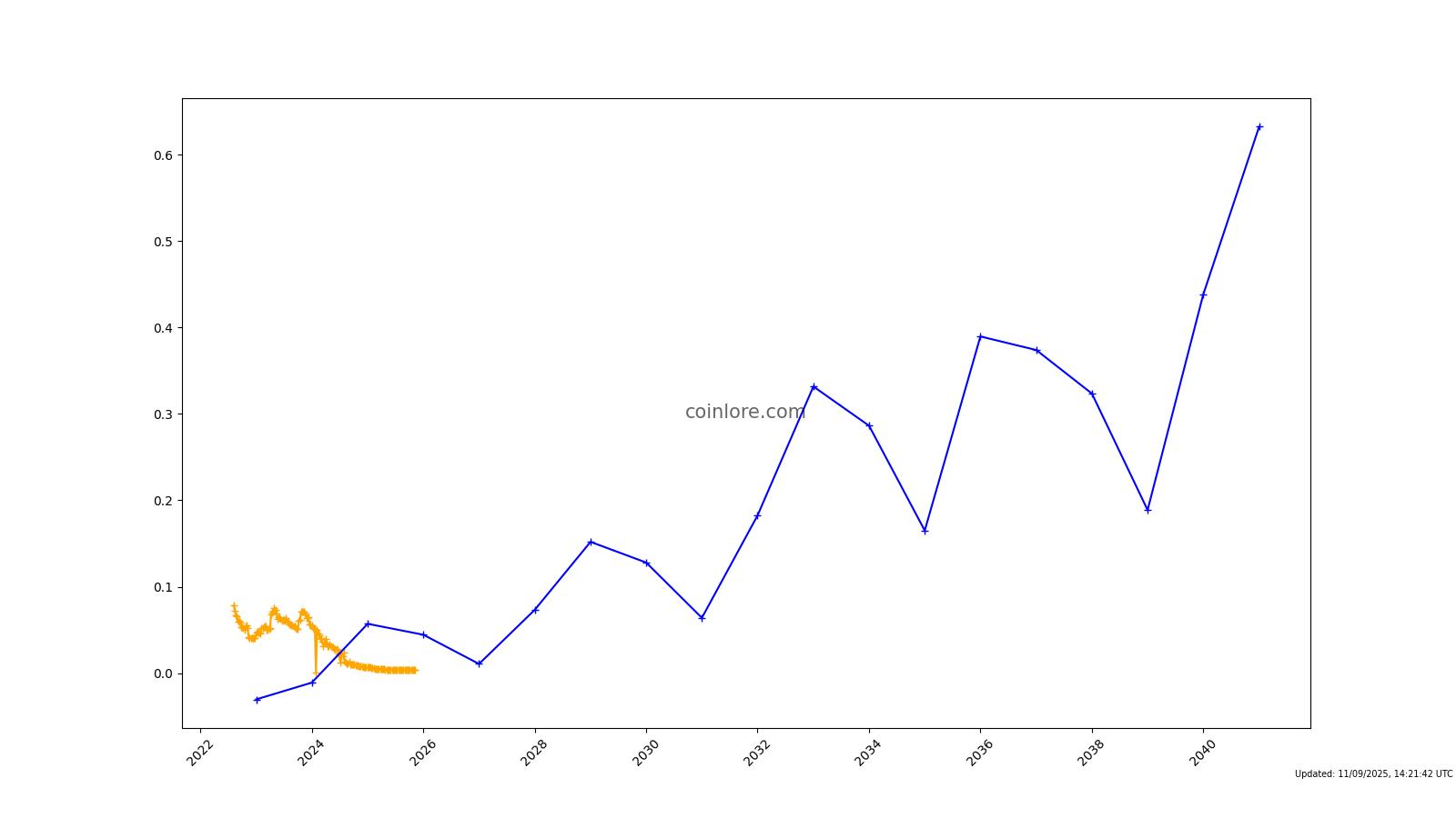 GulfCoin price prediction long-term