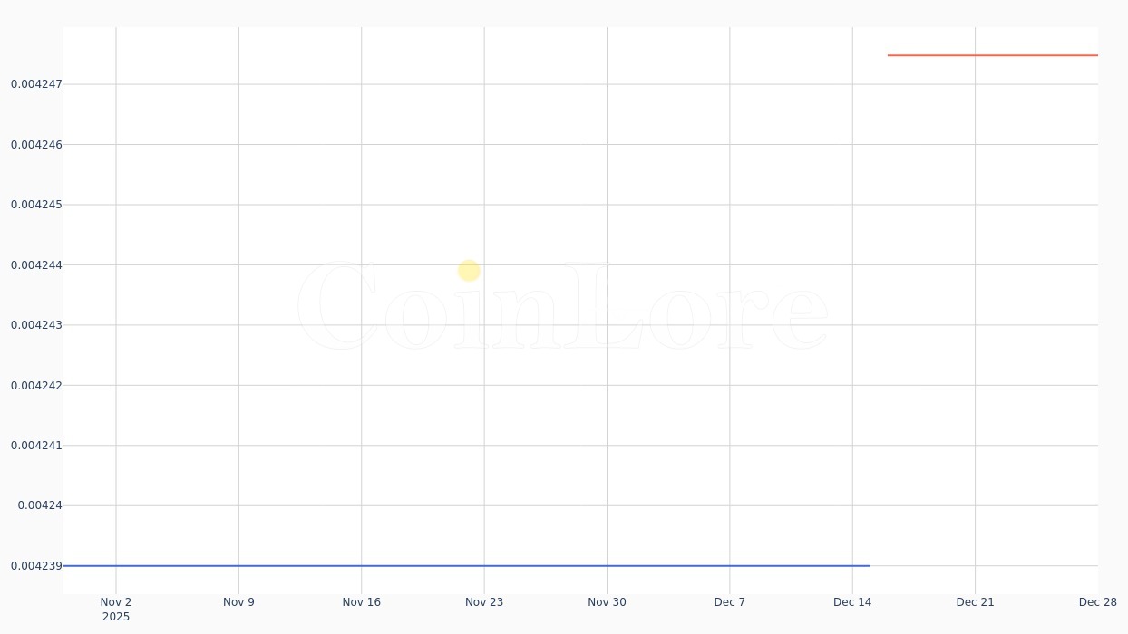 Predicción del precio a corto plazo de GulfCoin