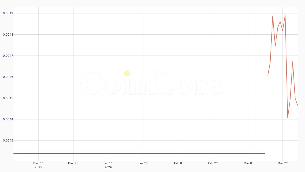 Predicción del precio a corto plazo de GulfCoin