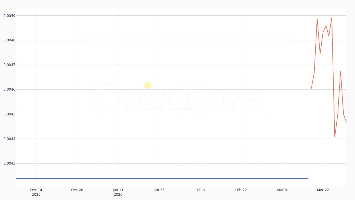 GulfCoin kısa vadeli fiyat tahmini