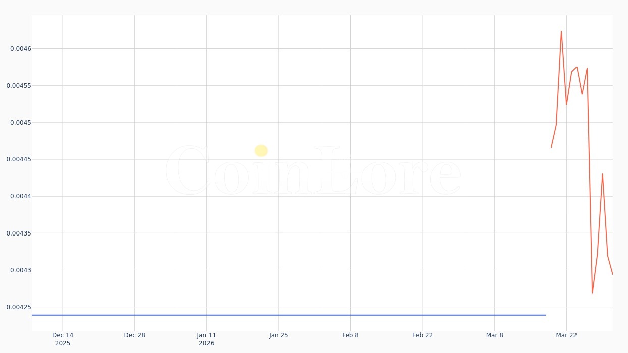 GulfCoin краткосрочный прогноз курса