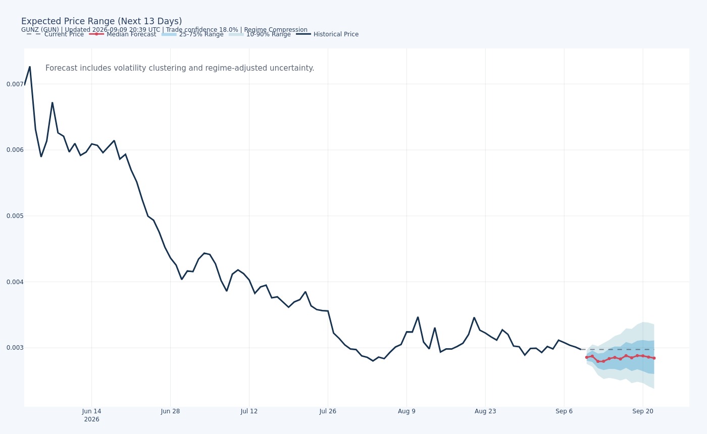 GUNZ price forecast next 13 days with confidence range and prediction bands