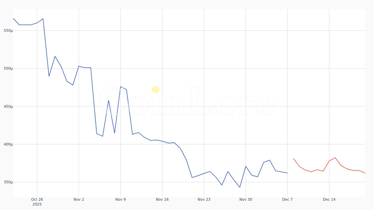 Guru Network short-term price prediction