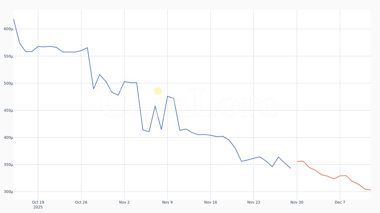 Guru Network short-term price prediction