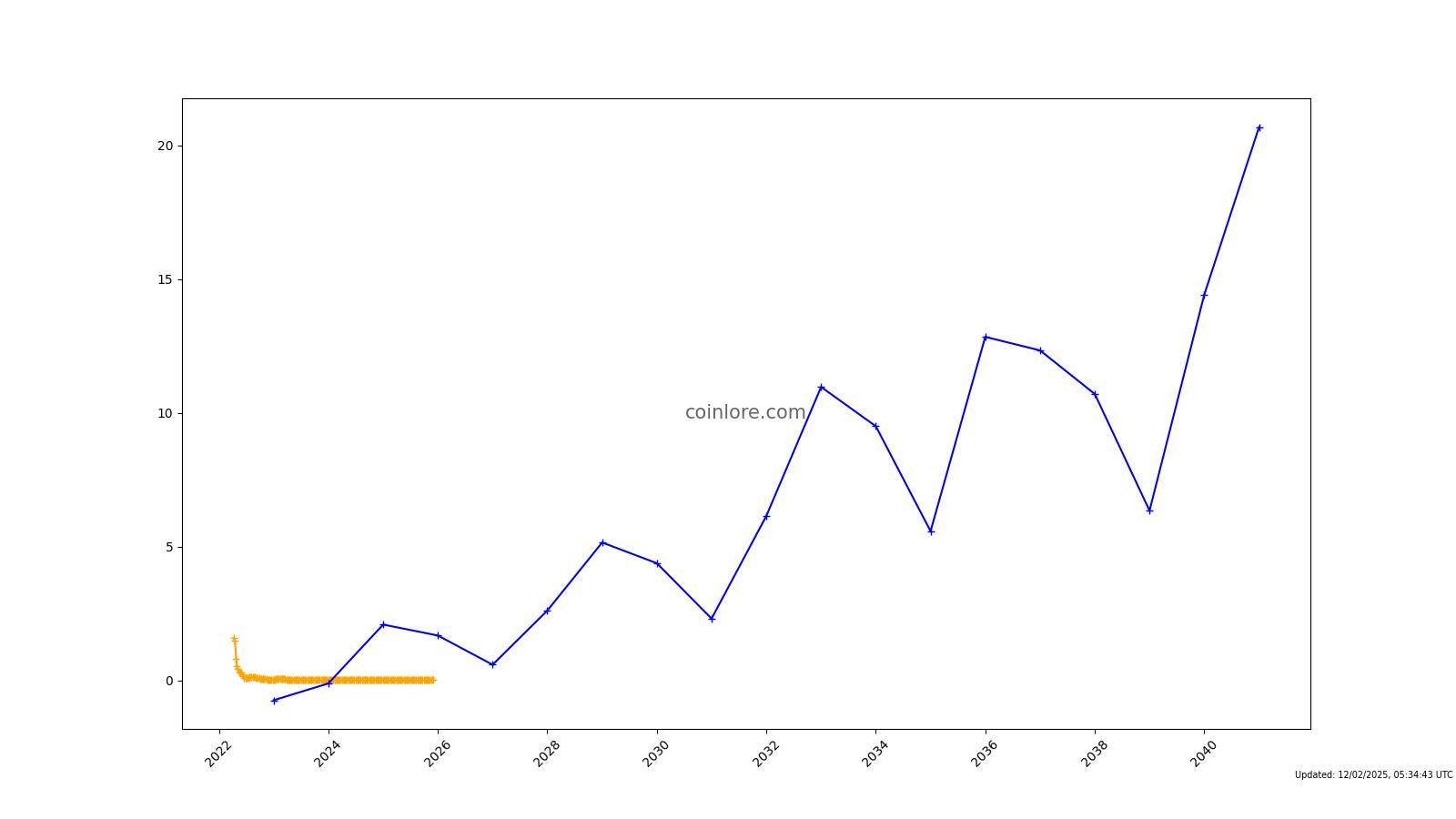 Gym Network price prediction long-term