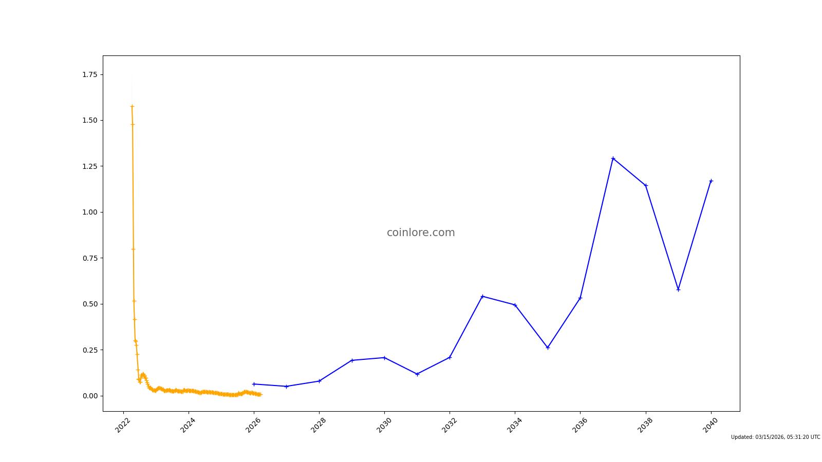 Predicción del precio de Gym Network a largo plazo