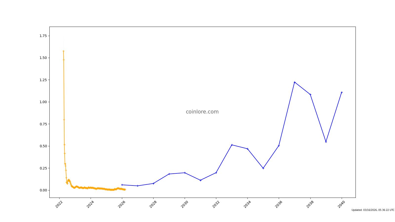 Gym Network долгосрочные прогноз курса
