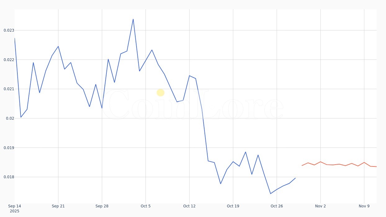 Gym Network short-term price prediction