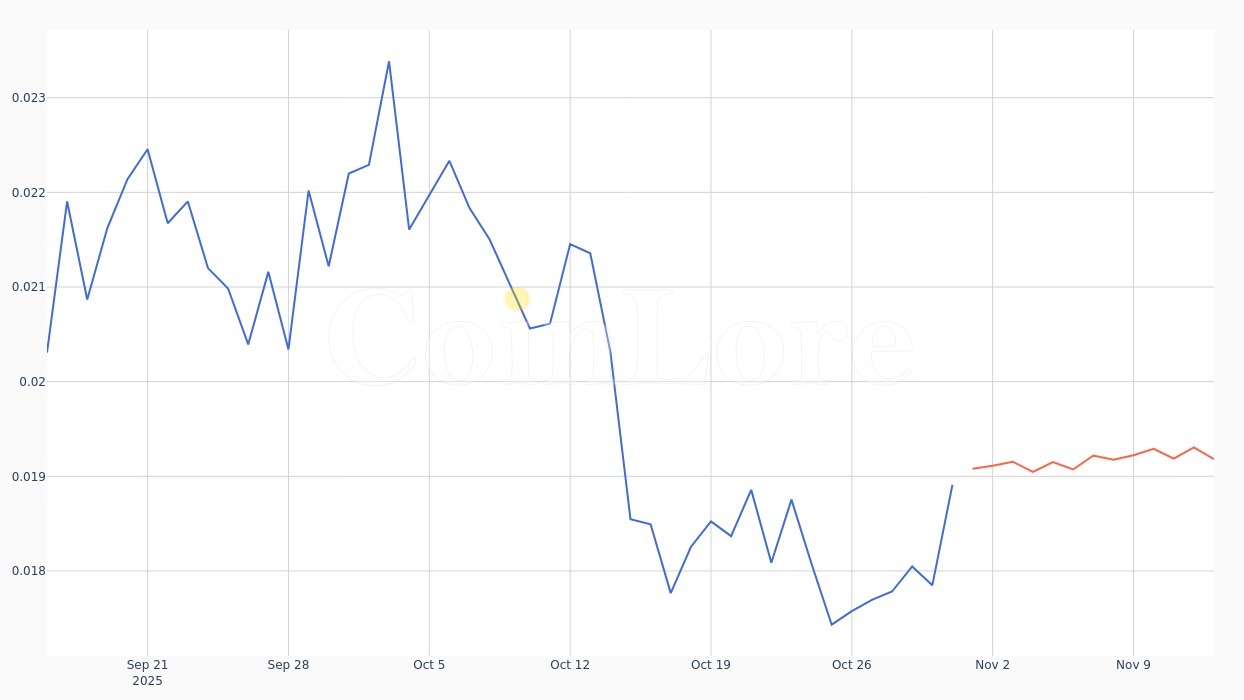 Gym Network краткосрочный прогноз курса