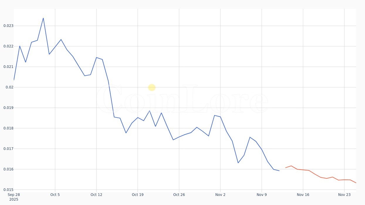 Gym Network short-term price prediction
