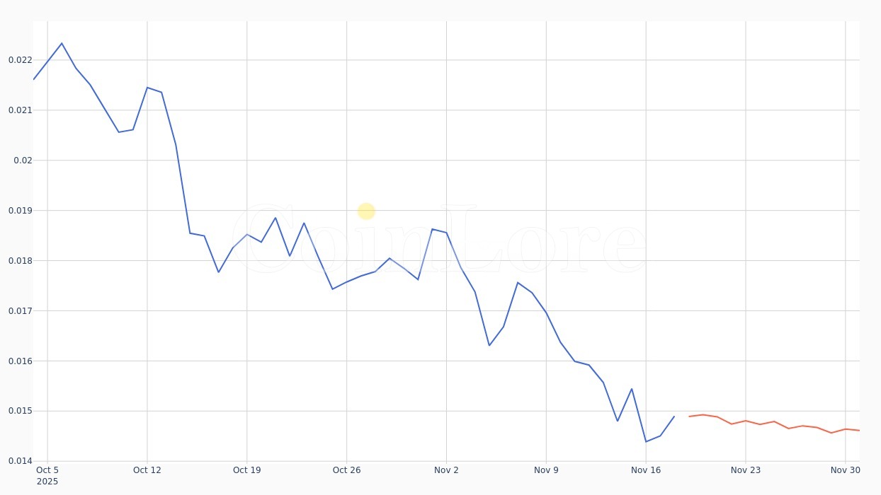 Gym Network short-term price prediction