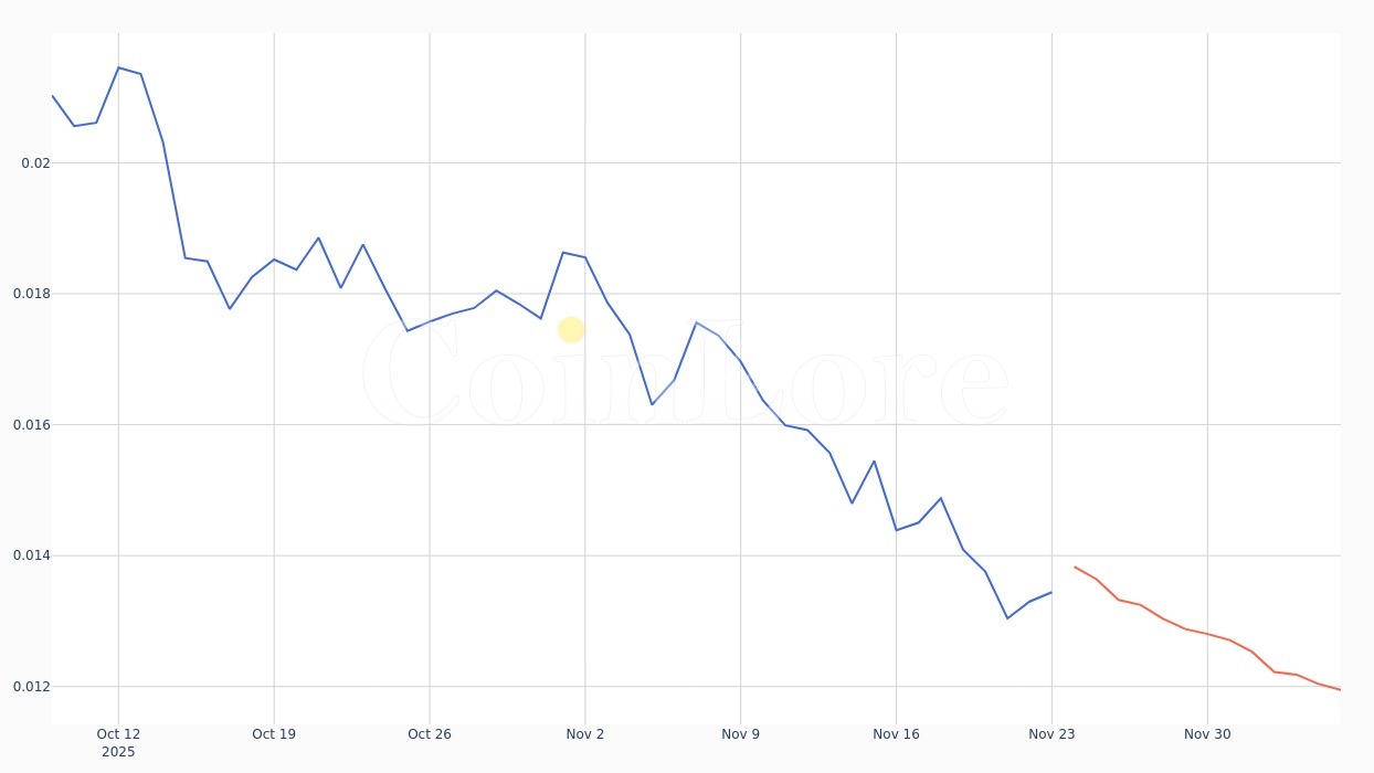 Gym Network short-term price prediction