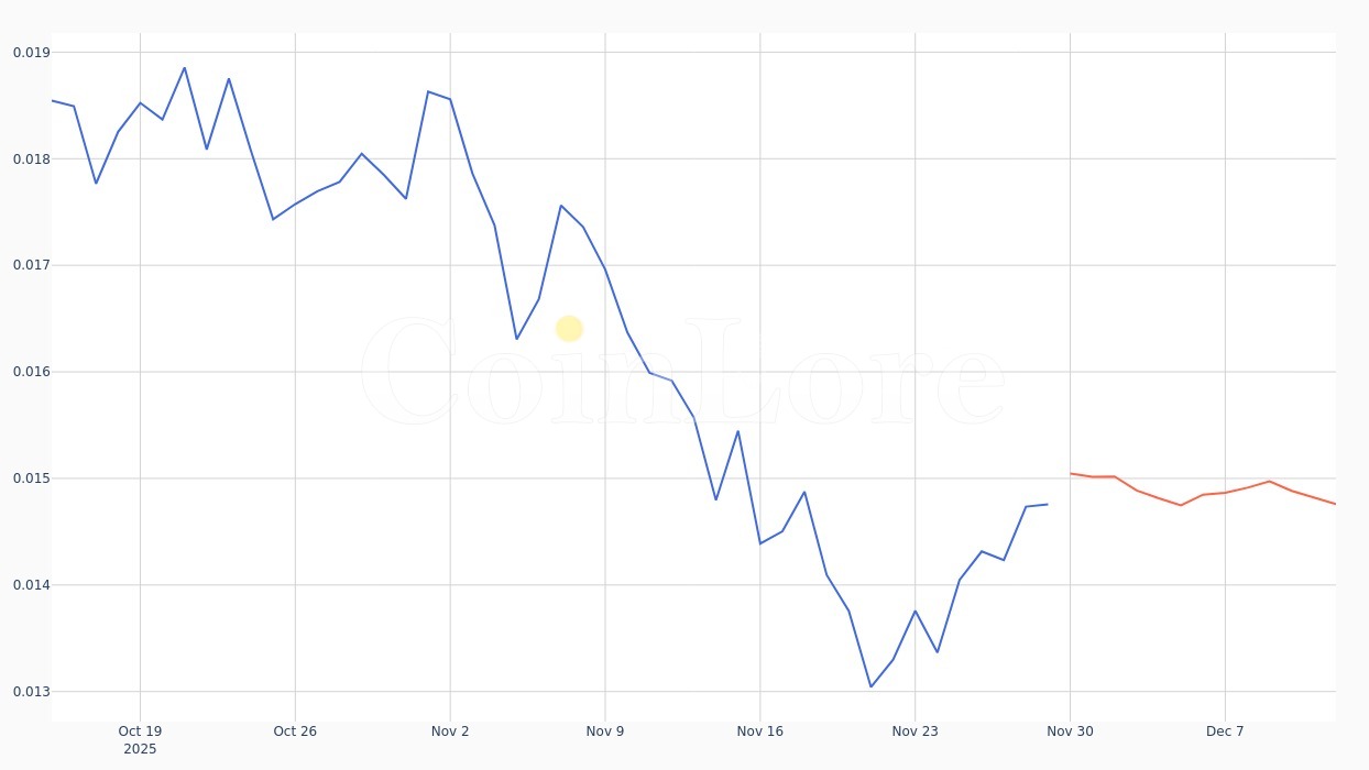 Gym Network short-term price prediction