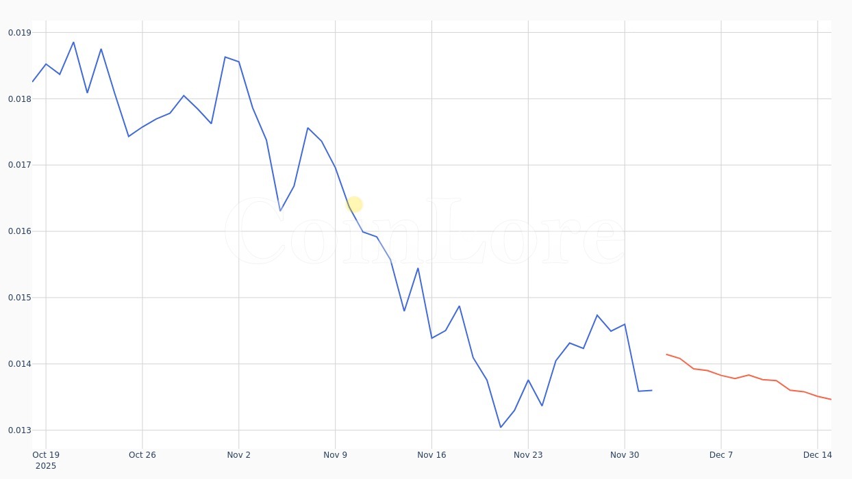 Gym Network short-term price prediction