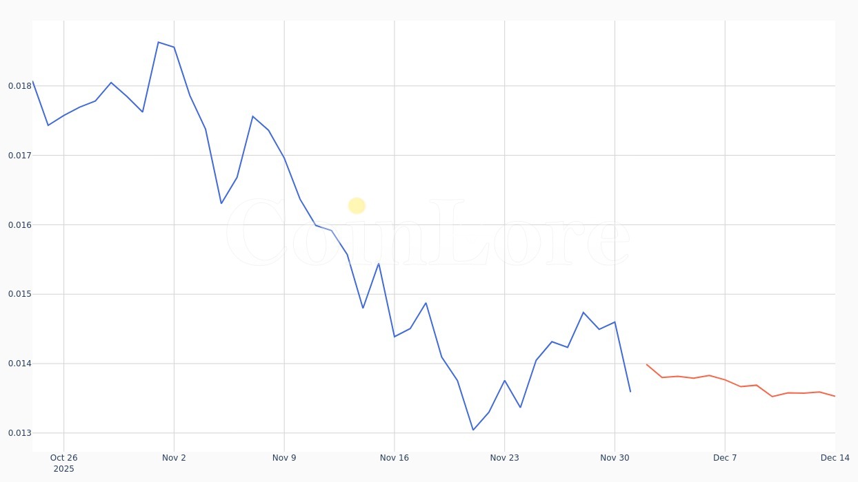 Gym Network short-term price prediction