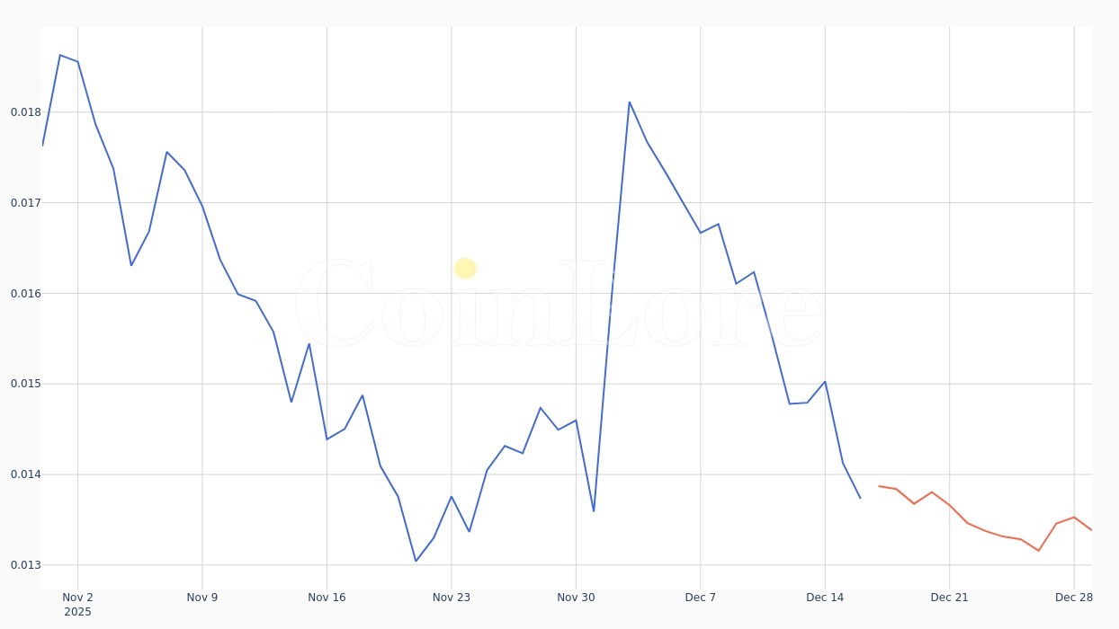 Gym Network краткосрочный прогноз курса