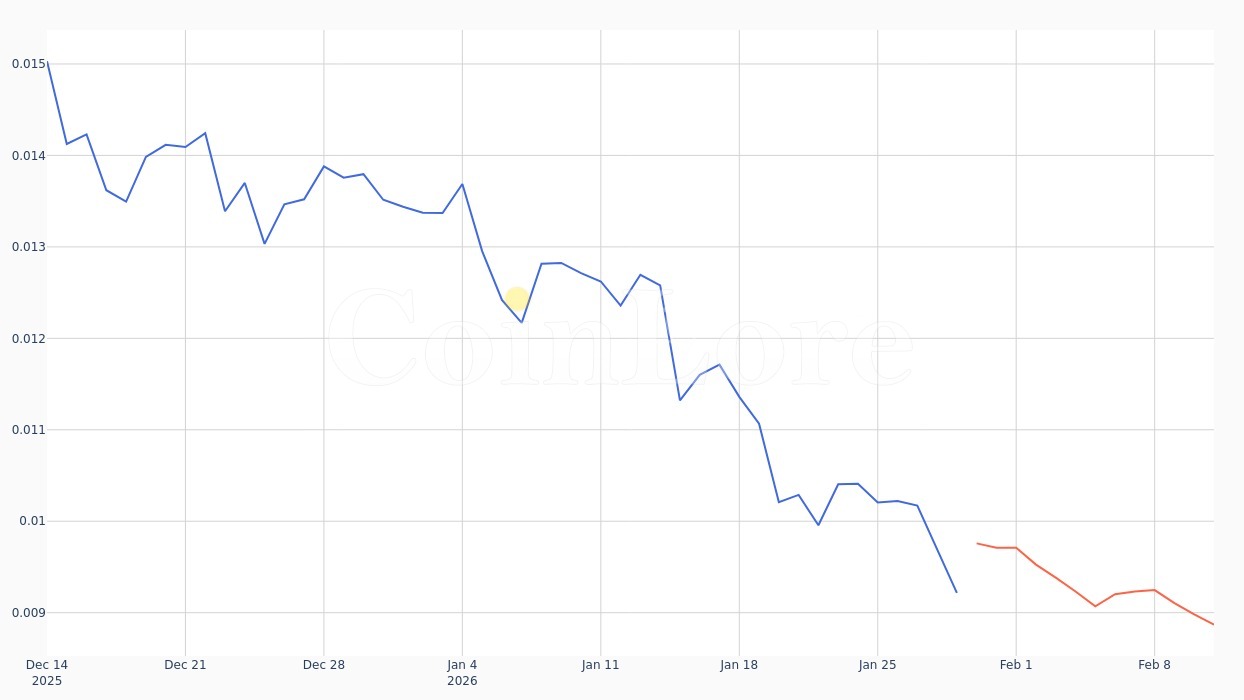 Predicción del precio a corto plazo de Gym Network