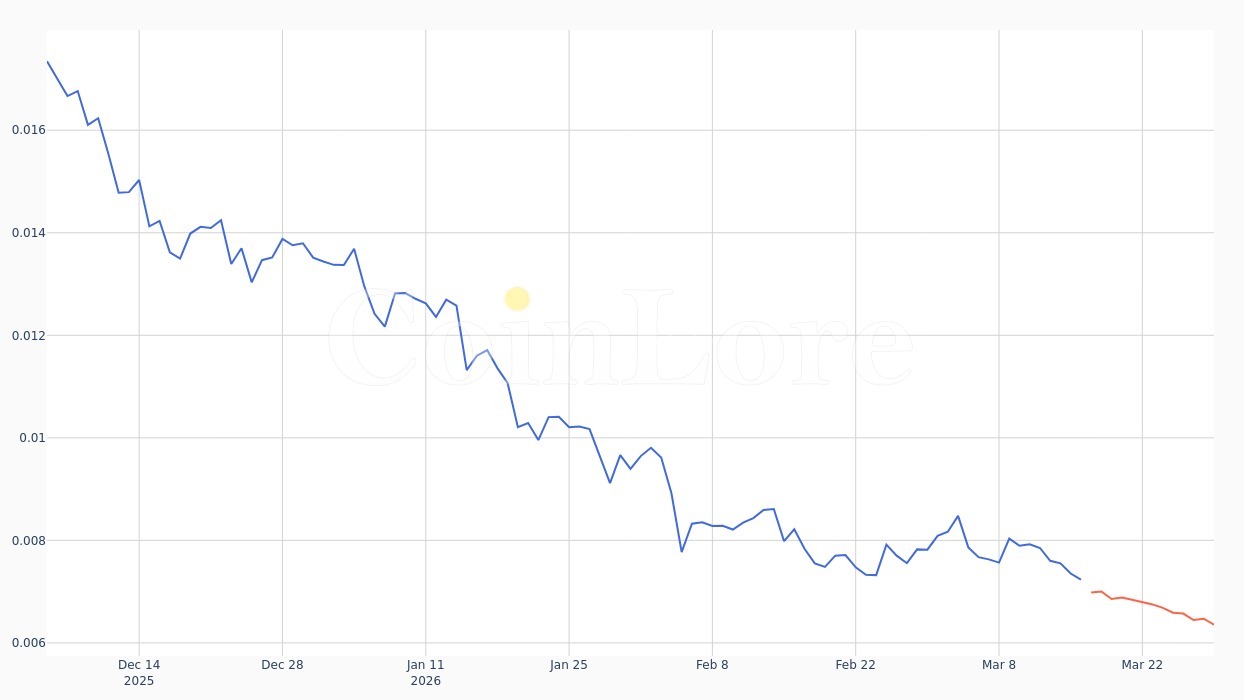 Gym Network краткосрочный прогноз курса