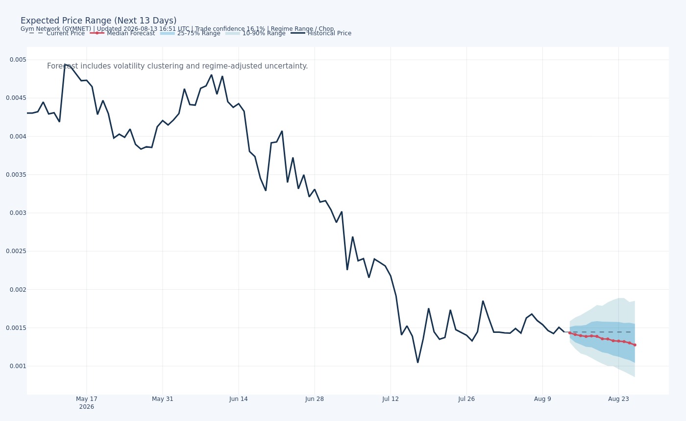 Gym Network price forecast next 13 days with confidence range and prediction bands