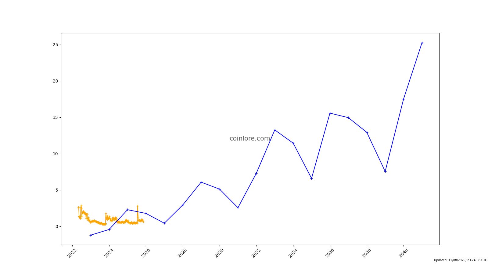 H2Finance price prediction long-term