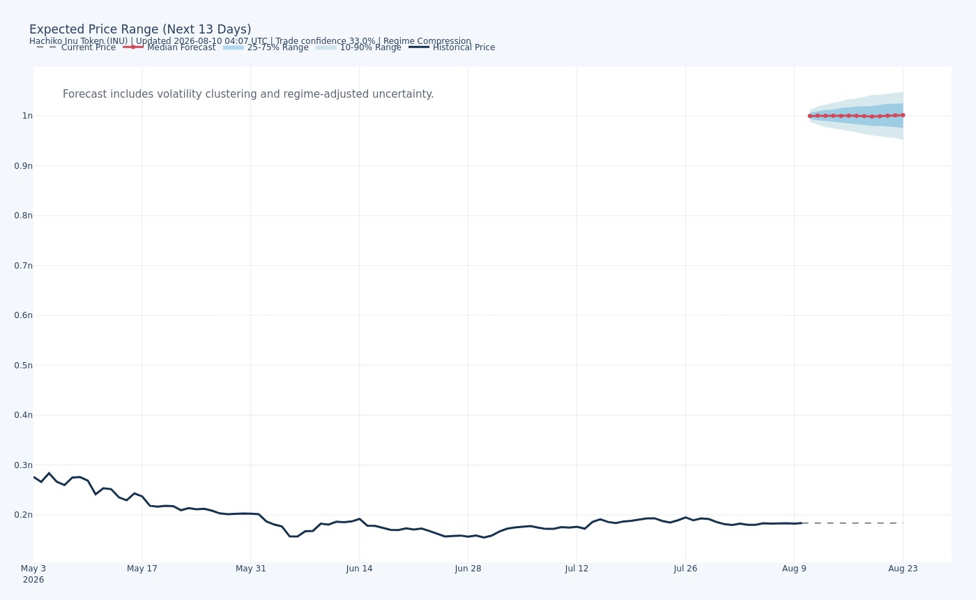 Hachiko Inu Token price forecast next 13 days with confidence range and prediction bands