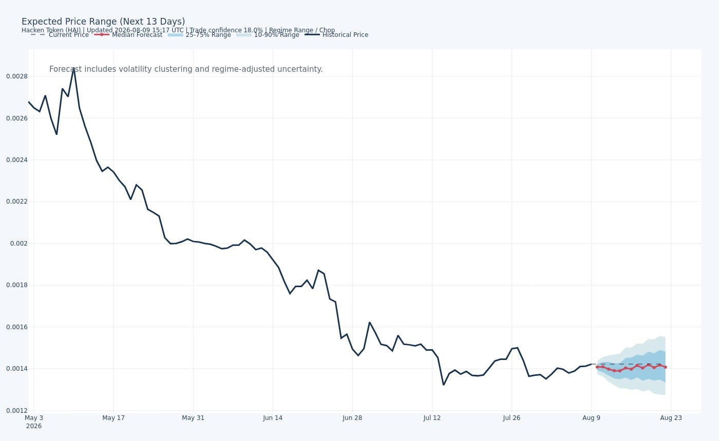 Hacken Token price forecast next 13 days with confidence range and prediction bands