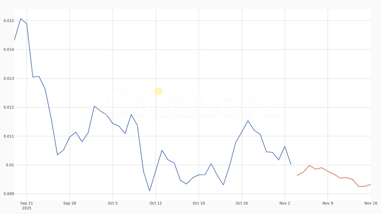Hadeswap short-term price prediction
