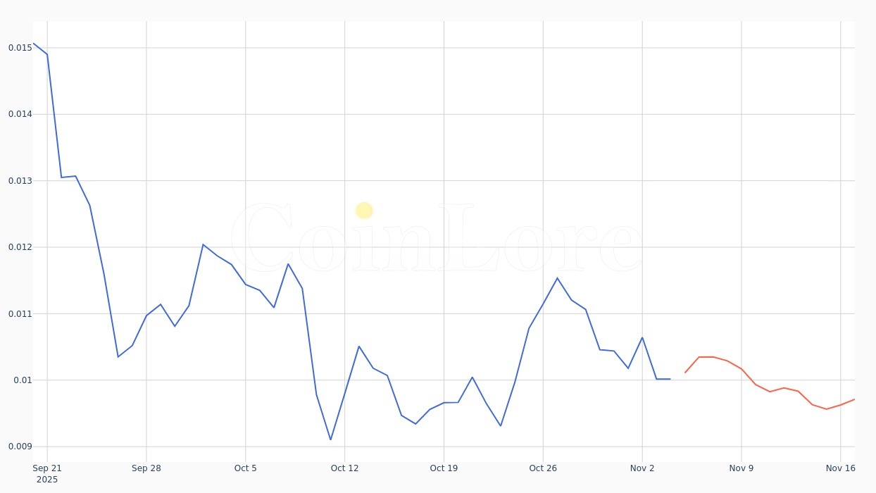 Hadeswap short-term price prediction