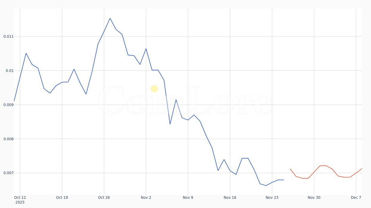 Hadeswap short-term price prediction