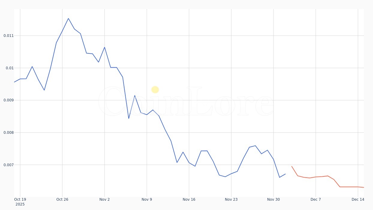 Hadeswap short-term price prediction