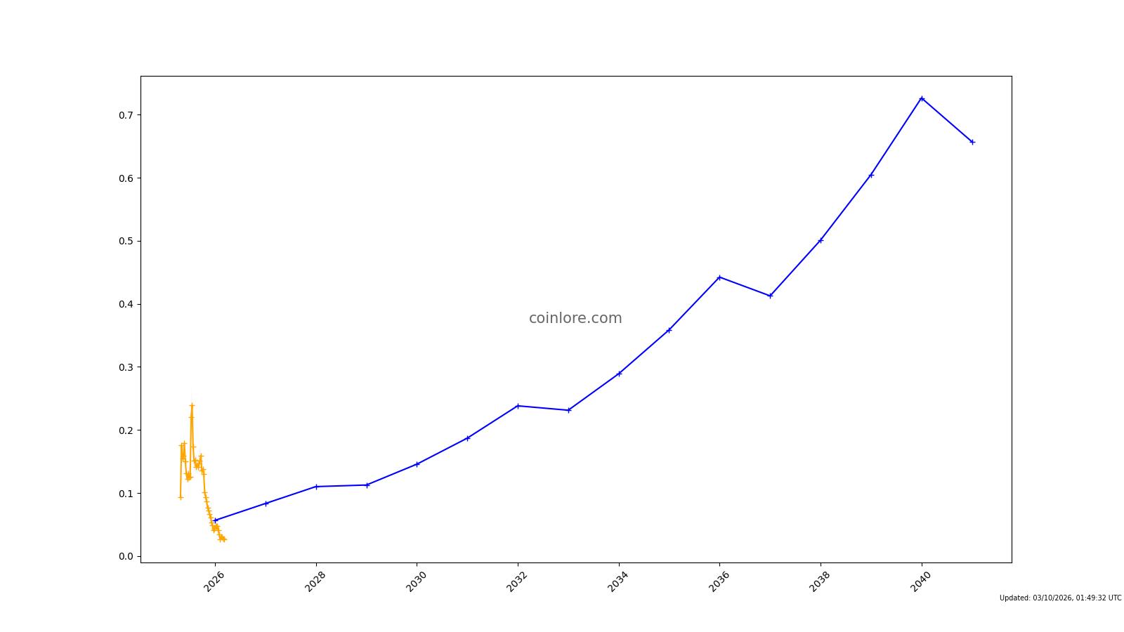 Predicción del precio de Haedal Protocol a largo plazo