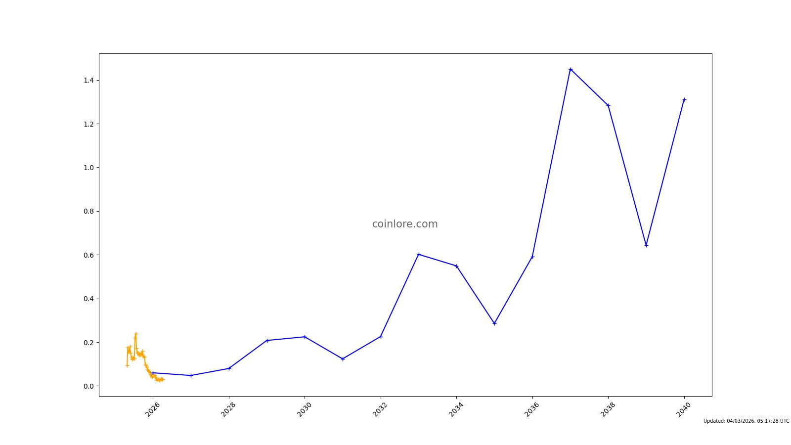 Predicción del precio de Haedal Protocol a largo plazo
