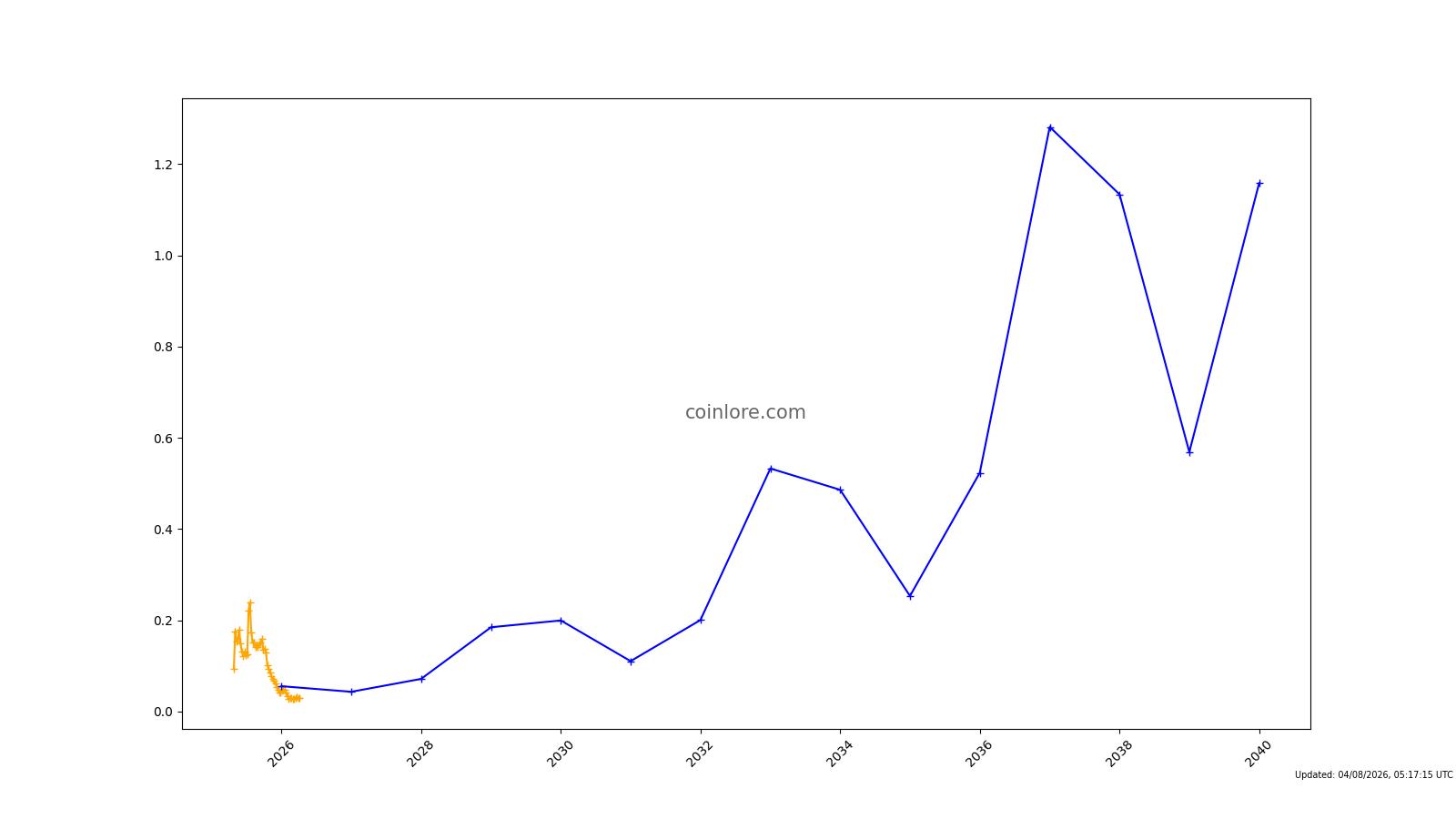 Haedal Protocol uzun vadeli fiyat tahmini