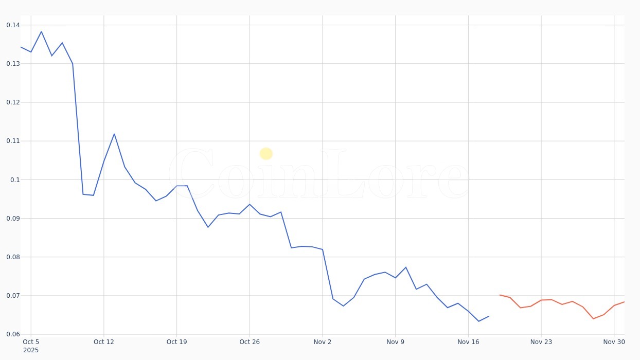 Predicción del precio a corto plazo de Haedal Protocol